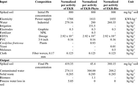 input output data based on pilot scale measurements for 14 days