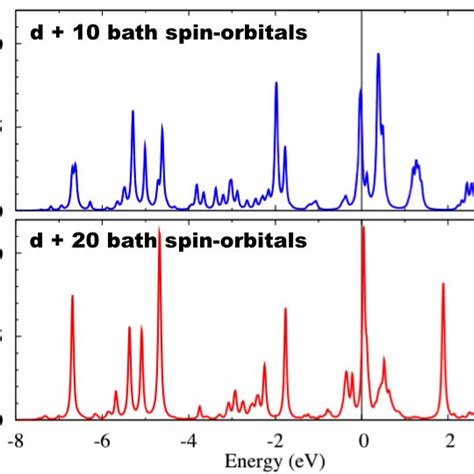 Color Online D Electron Spectral Function Of The Impurity Model Of Download Scientific
