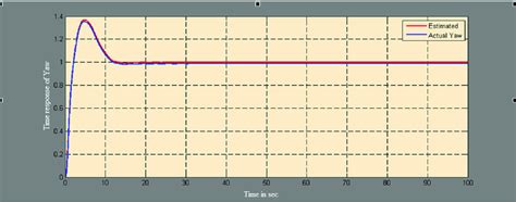 Estimation Of Yaw For A Step Input With Luenberger Observer Download Scientific Diagram