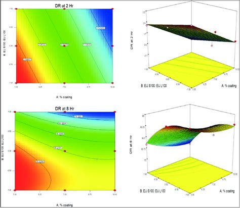 Contour Plot And 3d Surface Plot Of Effect Of Formulation On Drug