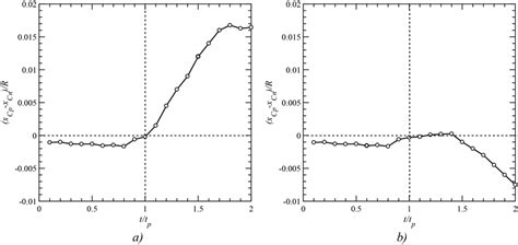 Centroid X Location Difference For R R Download Scientific Diagram