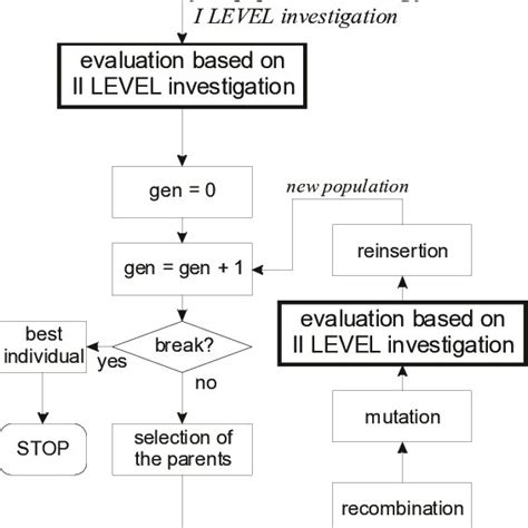Scheme Of The Evolutionary Algorithm Download Scientific Diagram