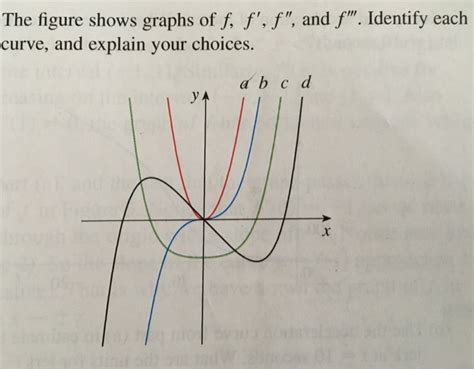 solved the figure shows graphs of f f f and f