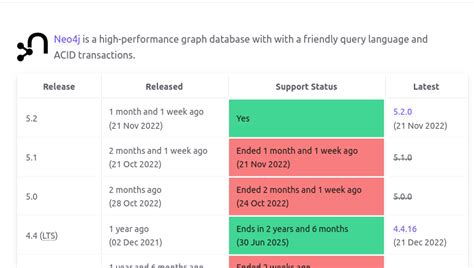 🔁 Browse Neo4j Eol Versions Inside Neo4j Auradb 🤓 Dev Community