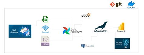 Dataengineering Etl Bigdata Pyspark Docker Postgresql Mariadb