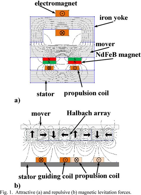 Figure 1 From A Lorentz Actuator For High Precision Magnetically Levitated Planar Systems