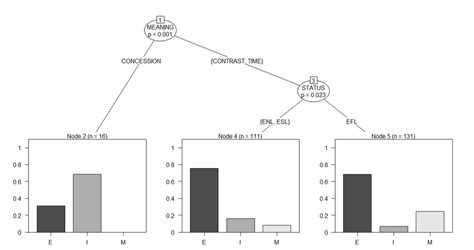 conditional inference tree for the dependent variable position of