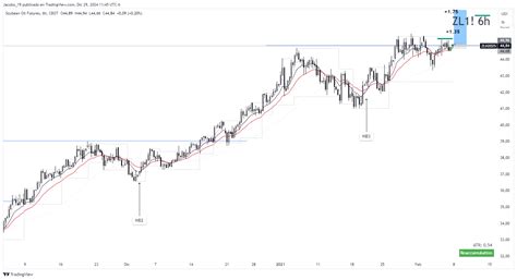 Cbotdlzl1 Chart Image By Jacobo19 — Tradingview