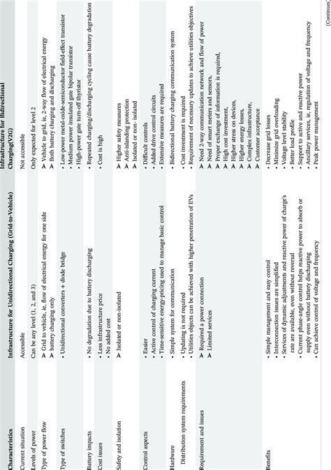 Infrastructural Comparison For Unidirectional And Bidirectional