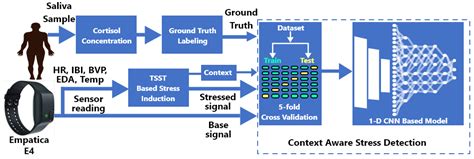 Utilizing Machine Learning For Context Aware Digital Biomarker Of