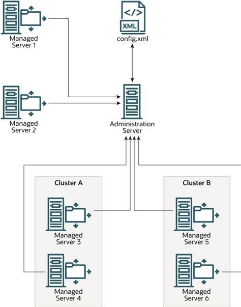 Understanding Cluster Configuration