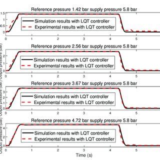 Comparison Of Simulation And Experiment Results With Interpolated