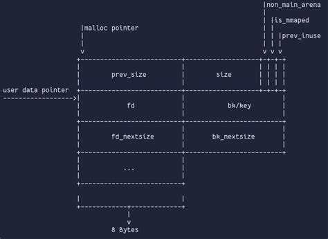 Overview Of Glibc Heap Exploitation Techniques Florian Hansemann