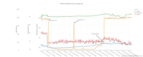 Internet Datalogging With Arduino And XBee WiFi Learn Sparkfun