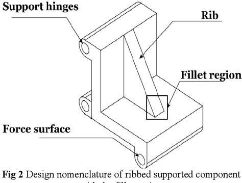 Figure 2 From Effect Of Life Cycle Of A Rib Supported Component By
