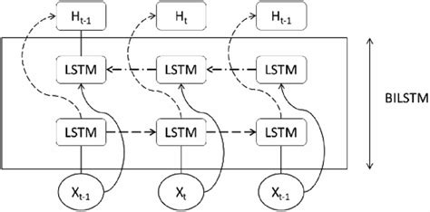 Basic Structure Of Bilstm Download Scientific Diagram
