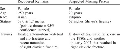 Biological Profile Comparison Between Data Collected From Recovered