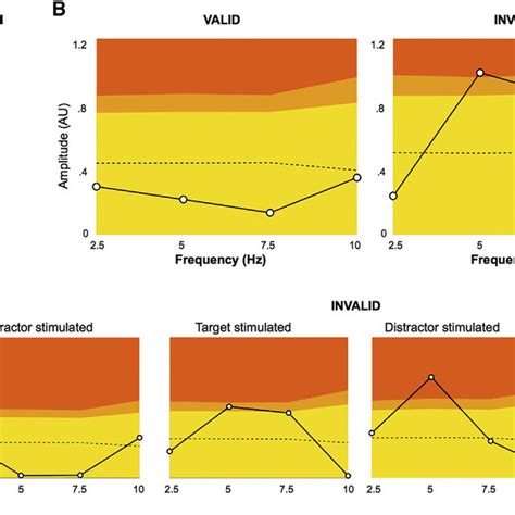 Tms Modulates Performance A Possible Tms Stimulation Delays On Any