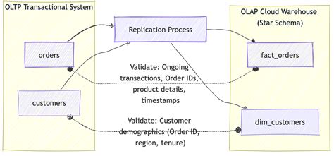 Data Diff Quality Tests In Openmetadata And Collate