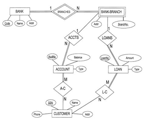 [solved] The Following Figure Shows An Er Diagram For A Database Application Course Hero