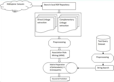 Framework Of Keyword Tag Extraction From Bibliographic Rdf Data We