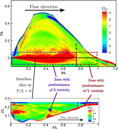 Computed Time‐averaged Vorticity Field Ω A Vertical Vorticity Z