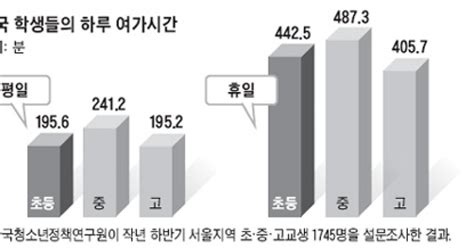 초등생 공부에 혹사 쉬는 시간 하루 3시간 고교생과 비슷