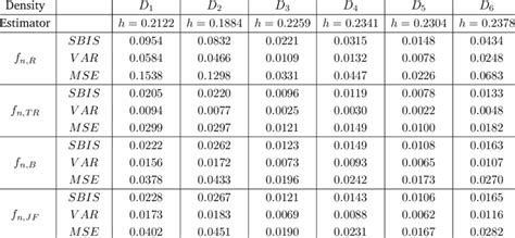 The Squared Bias Variance And Mse Values Computed Us Ing The Optimal
