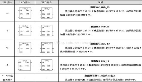 西门子plc学习笔记十三 （算术运算指令与控制指令）指令l Mw10是 A、将mw10的内容装入累加器1 B、将mw10的内容装入累加器