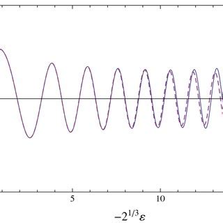 Graphical Comparison Between Zeros Of The Function Download Scientific Diagram