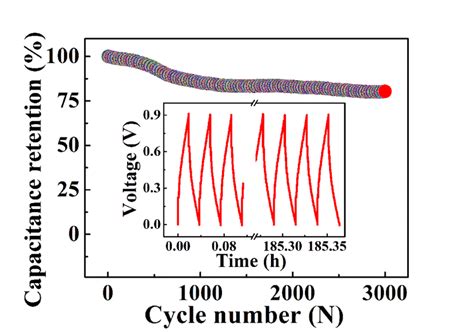 Figure S6 Capacitance Retention Of Supercapacitor Cells Containing Download Scientific