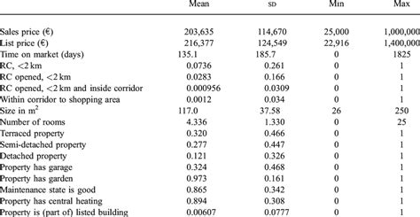 descriptive statistics house price dataset download scientific diagram