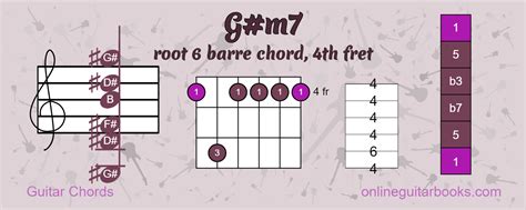 G M7 Chord Root 6 Barre Chord 4th Fret