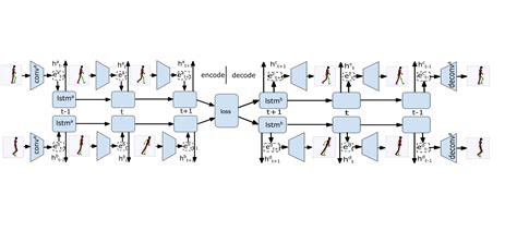 Visual Imitation With Reinforcement Learning Using Recurrent Siamese Networks Glen Berseth