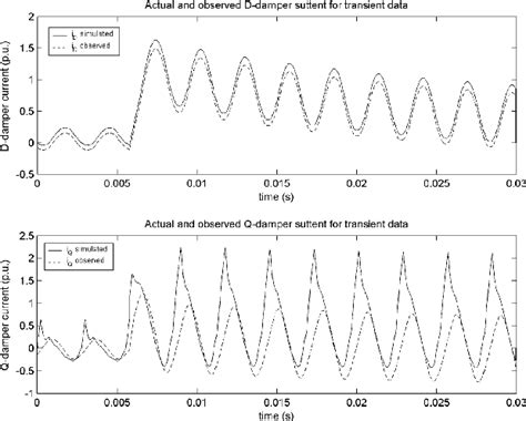 Figure 4 From Design Of A Damper Winding Currents Observer Of Twelve