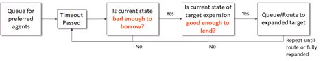 foundational routing practices balancing low volume high value work