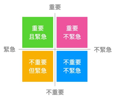提早下班的秘訣就是先做重要但不緊急的事 iT 邦幫忙 一起幫忙解決難題拯救 IT 人的一天