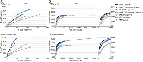 Receiver Operating Characteristic Roc Curves Comparing Deletion