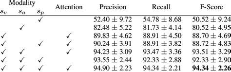 Sensory Modality And Attention Analysis Download Scientific Diagram