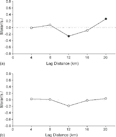 Spatial Correlogram Of Morans I For Residuals From The Glm Models Download Scientific Diagram