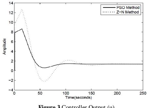 Figure 3 From Parameter Estimation Of Pi Controller Using Pso Algorithm For Level Control