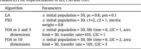 table 1 from forest optimization algorithm semantic scholar