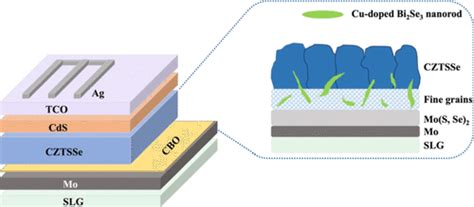 Constructing A Carrier Collection Framework At The Rear Interface In Cu2znsn S Se 4 Solar Cells