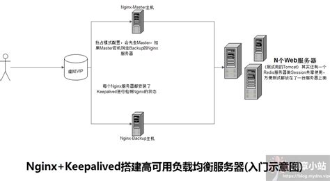 nginx keepalived 双机热备 搭建高可用负载均衡 豫章小站