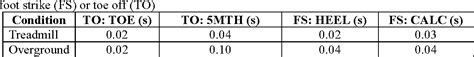 Table 1 From Validation Of A Kinematic Protocol For The Determination