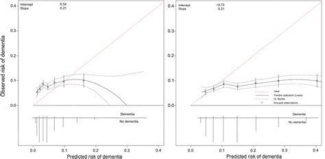 Calibration Plots Of The Original Left And Recalibrated Right