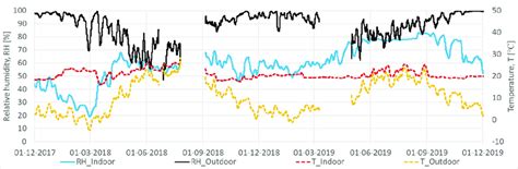 Relative Humidity And Temperature For The Indoor And Outdoor Climates