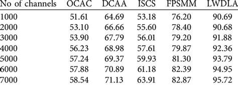 Evolution Of Data Transfer Rate Download Scientific Diagram