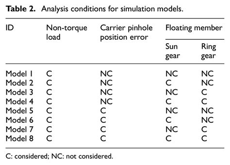 Analysis Conditions For Simulation Models Download Scientific Diagram
