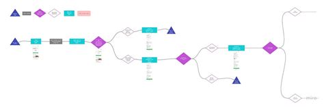 Working With Flowcharts Bridging Gaps Between Business And User And Development Requirements By